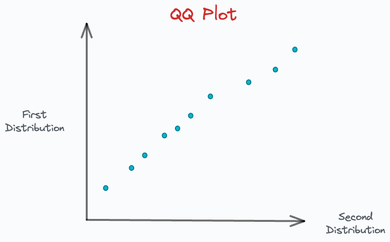 A Visual and Intuitive Guide to QQ Plot That You Always Wanted to Read