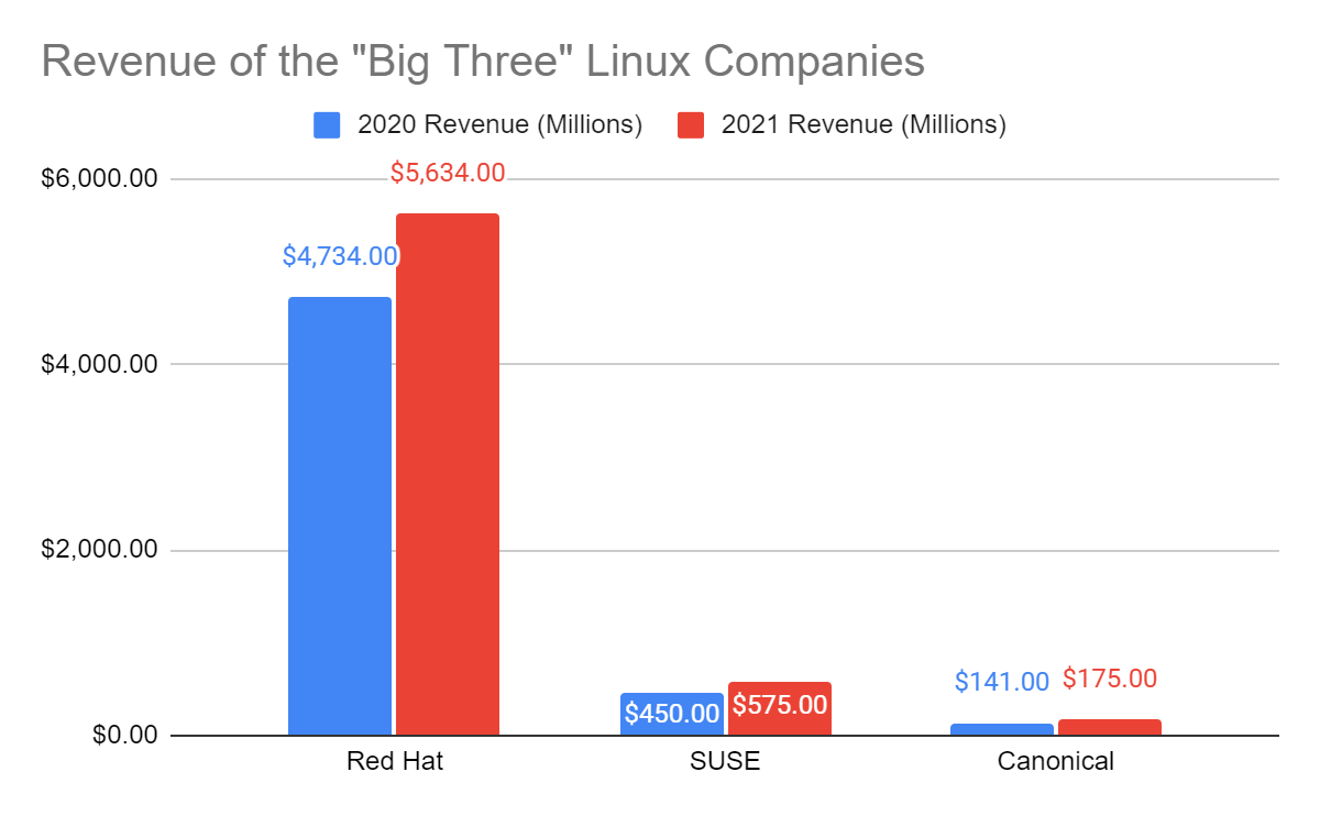 The "Big Three" Linux companies ranked by Revenue, Employees, Kernel ...