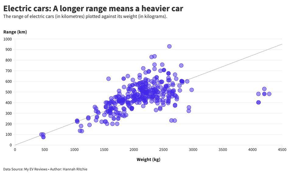 The weighty issue of electric cars [Part 2]