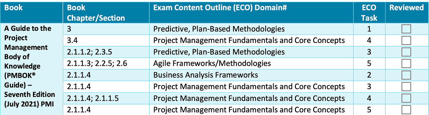 How to Pass the 2023 CAPM Exam in 2 Weeks - by Amy Ly