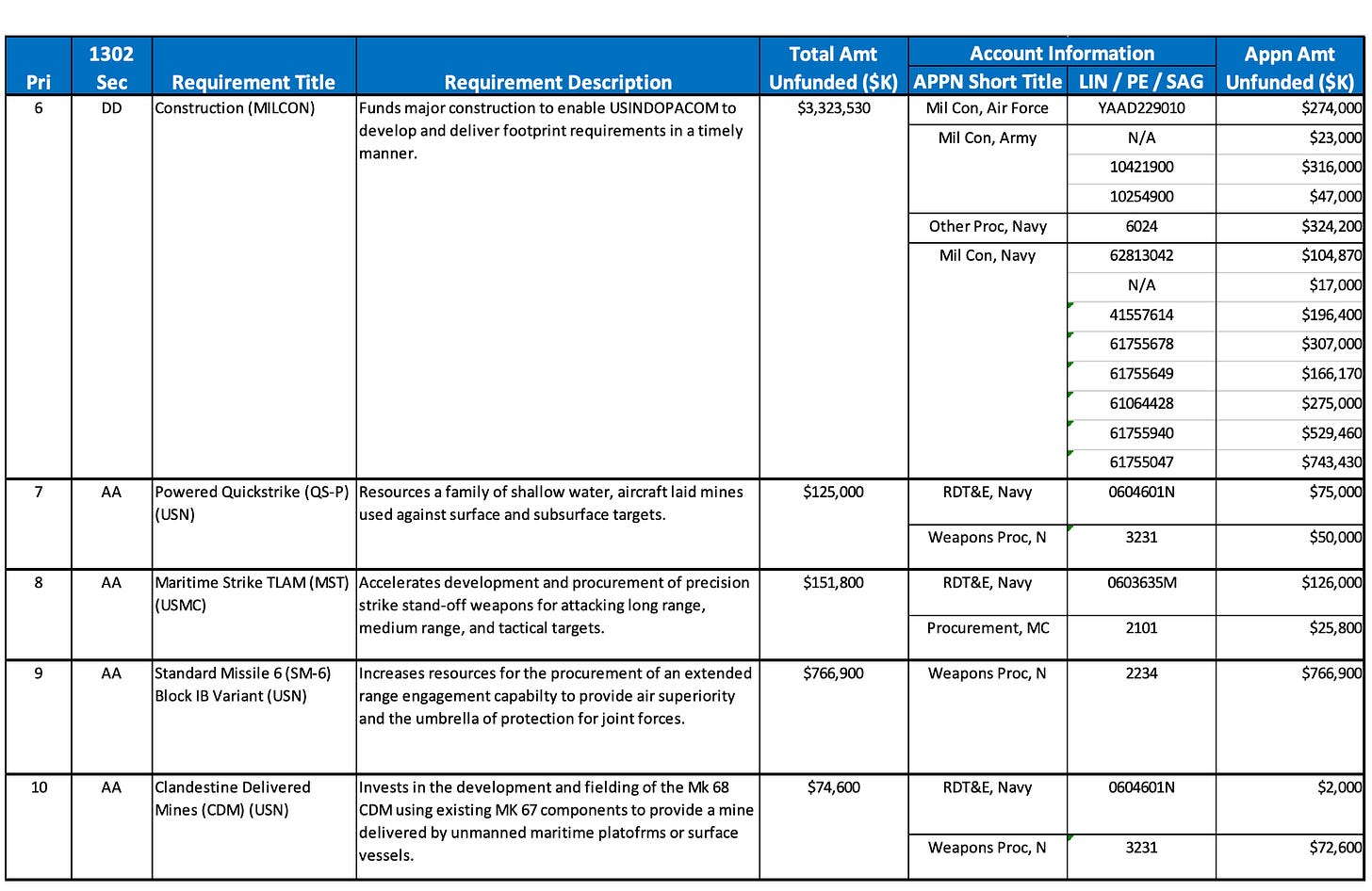 INDOPACOM Unfunded Priorities for the FY25 budget INDOPACOM Unfunded Priorities for the FY25 budget