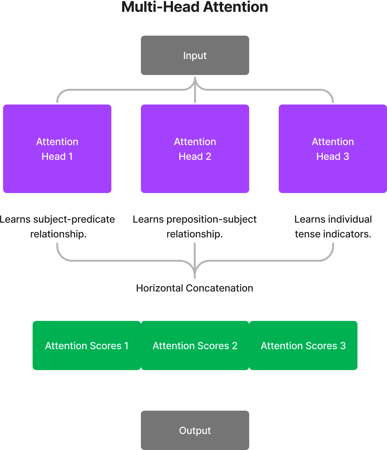 Attention Is All You Need: In-Depth Walkthrough