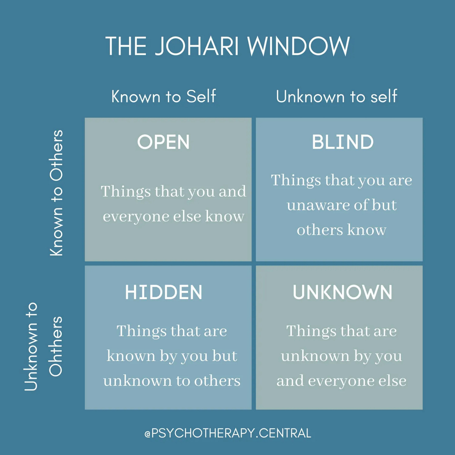 The Johari Window Communication Technique