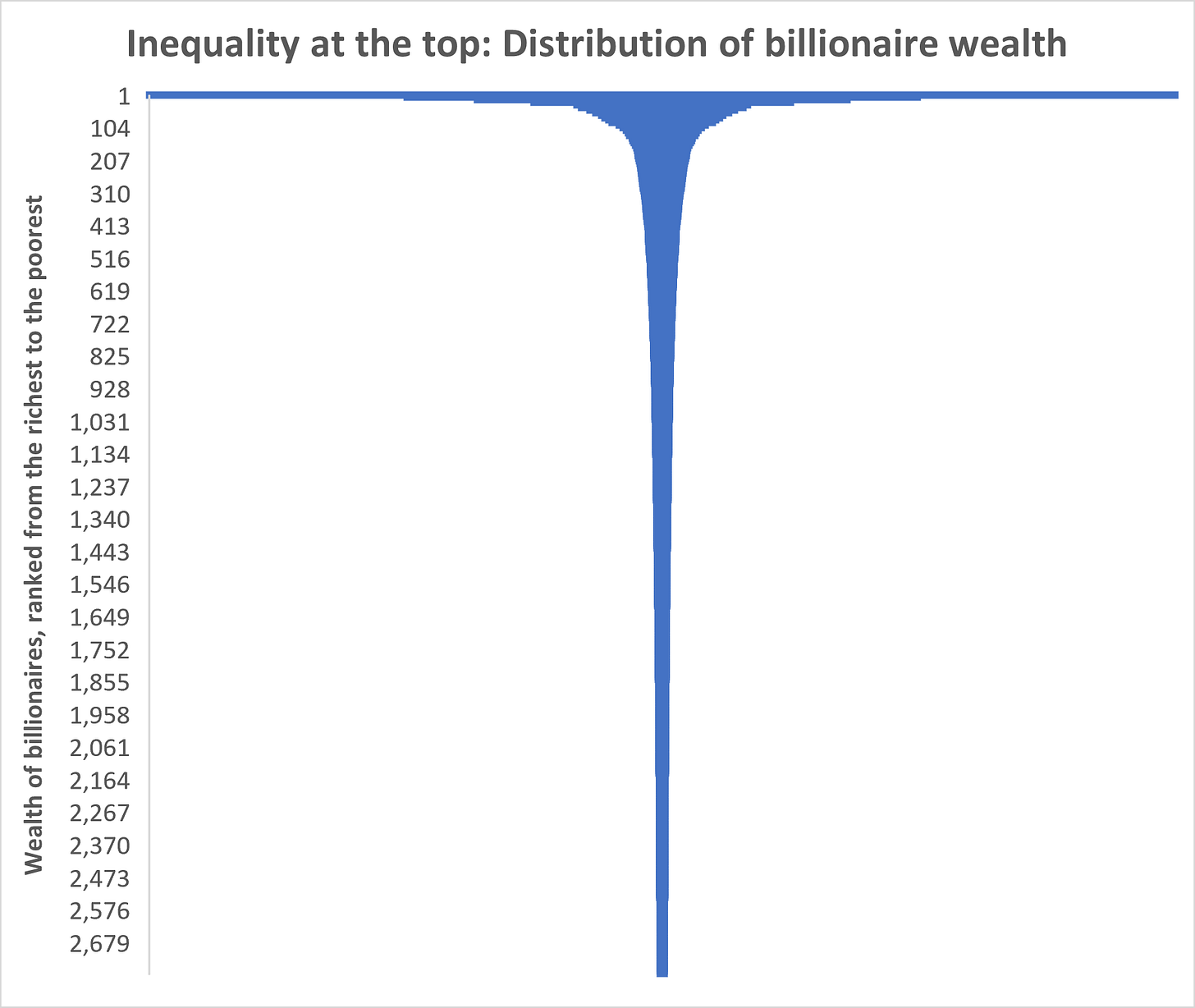 Booming billionaire bounty - by Equals Bulletin - EQUALS