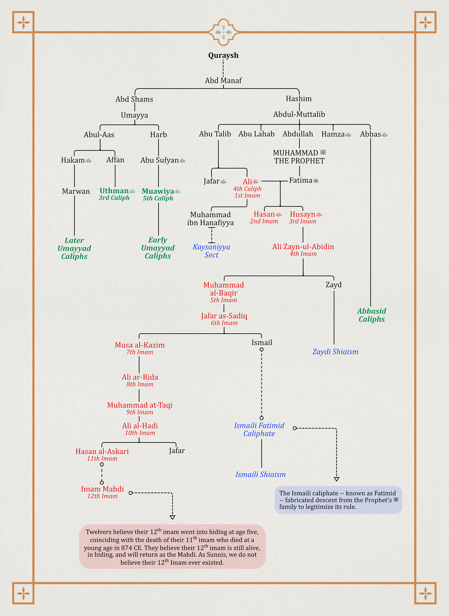 A primer on Twelver Shia beliefs and its advent from Sunni lens