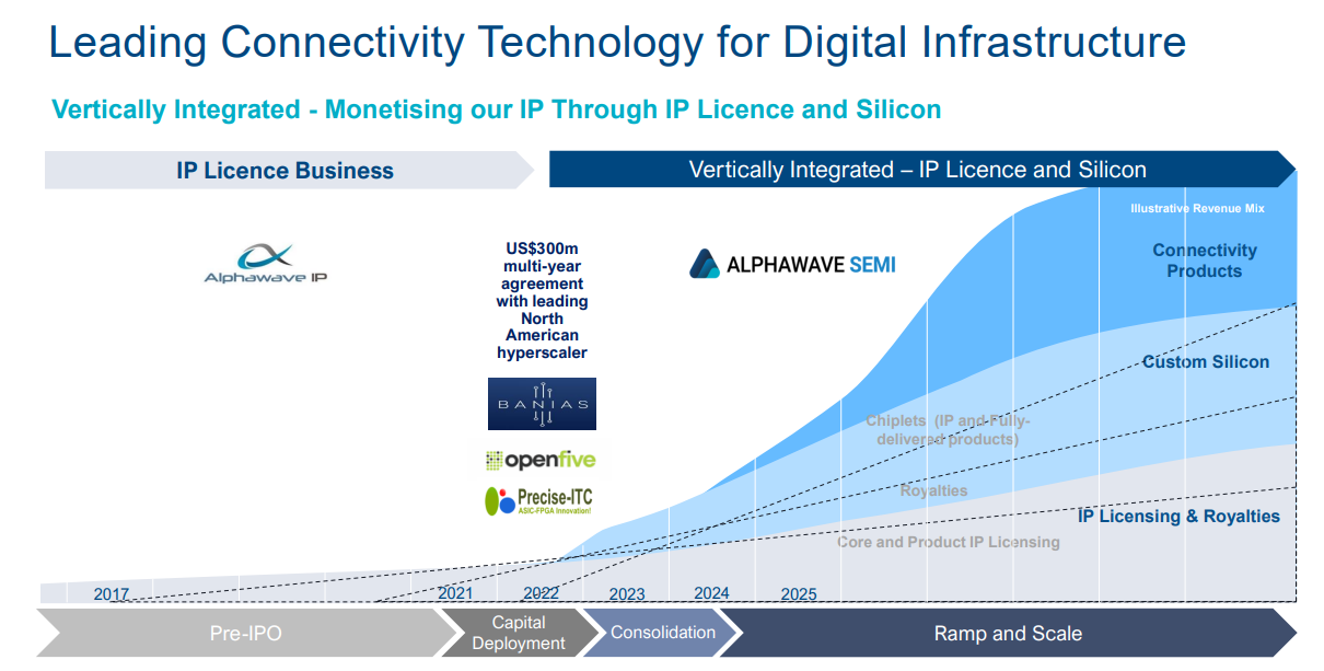 Ride the Wave: Alphawave - by Doug O'Laughlin