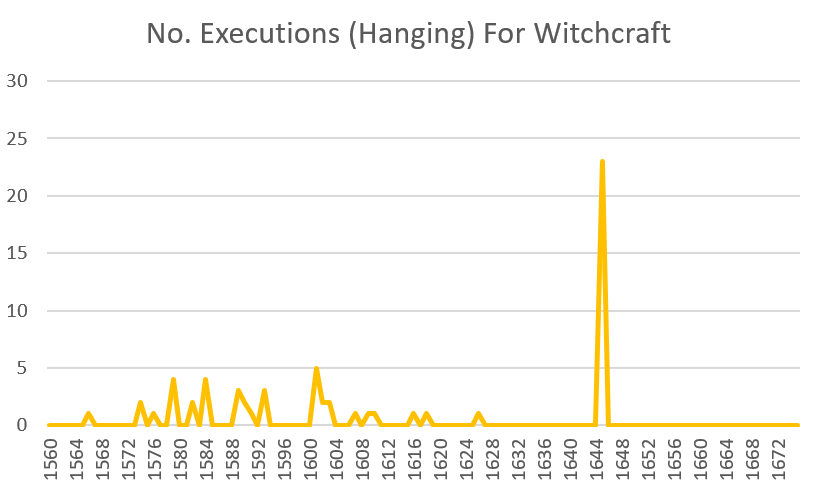 Twisted Trials: Witchcraft in Essex