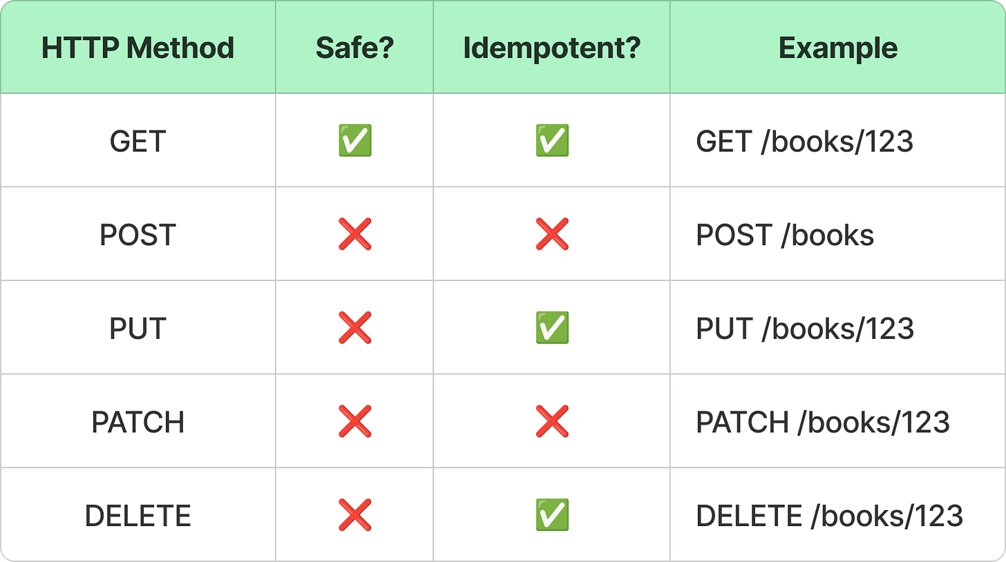 Master the Art of REST API Design - by Ashish Pratap Singh