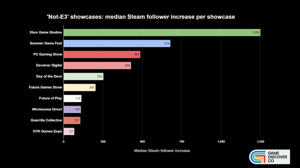 Analysis: which 'not-E3' games hit it big with gamers?