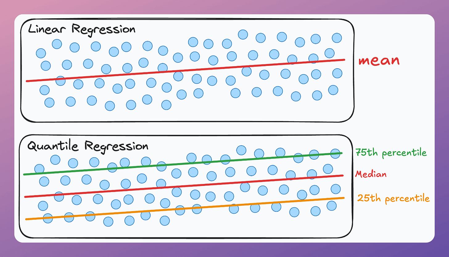 Introduction to Quantile Regression - by Avi Chawla