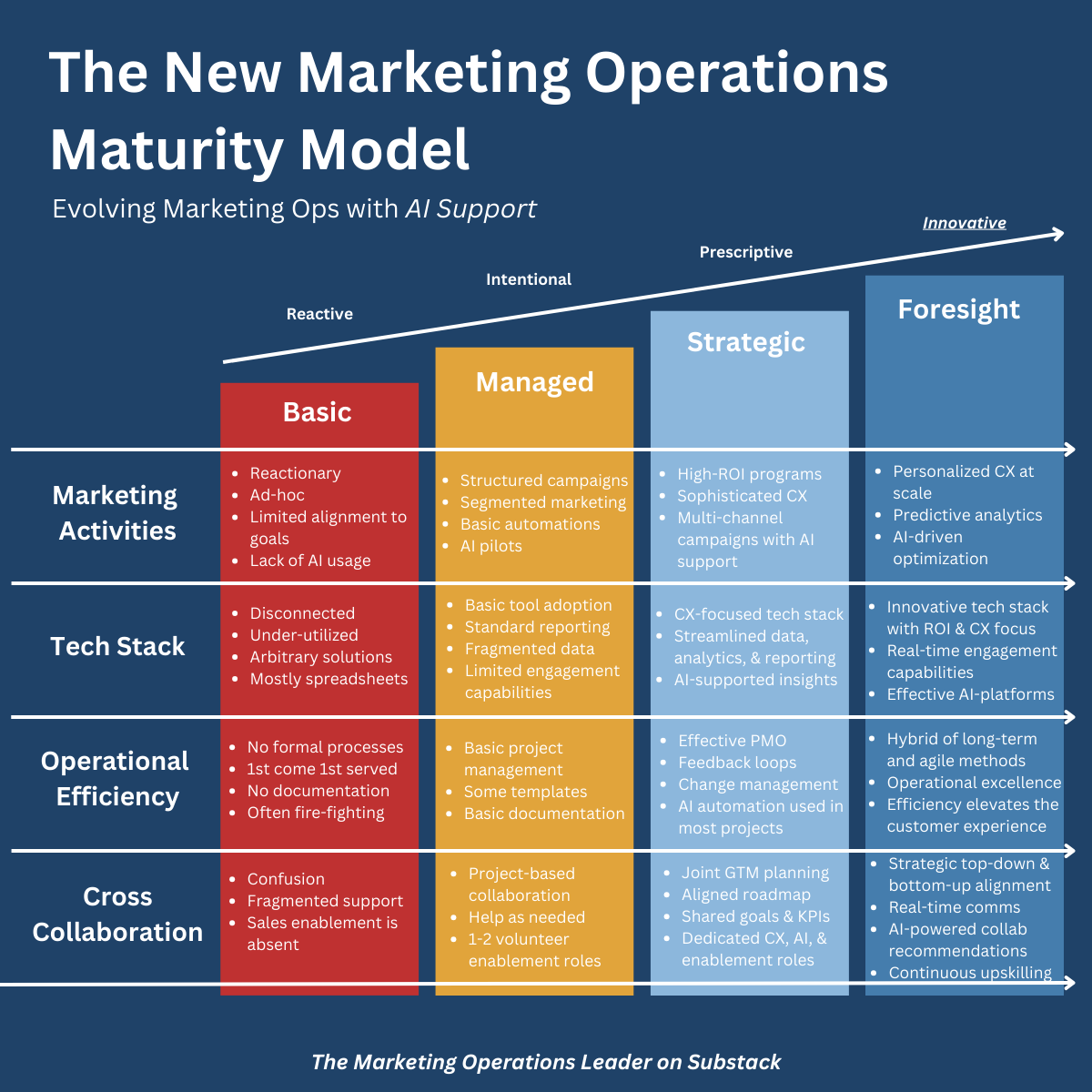 The New Marketing Ops Maturity Model - by Darrell Alfonso