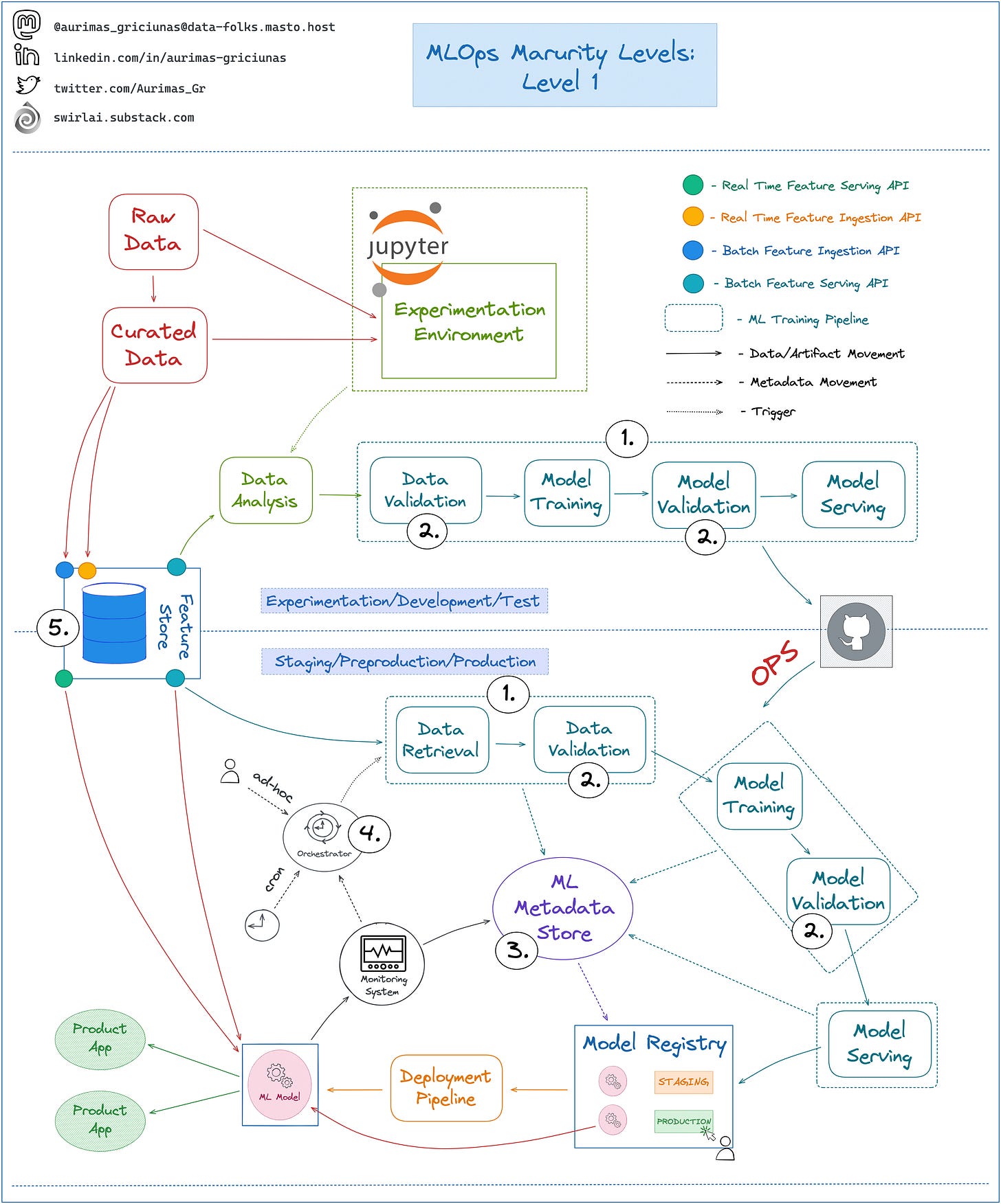 SAI #13: Lambda vs. Kappa Architecture.