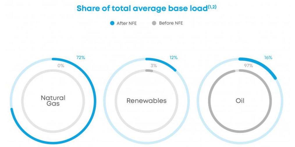 New Fortress Energy (NFE): The Good, The Bad, and The Ugly