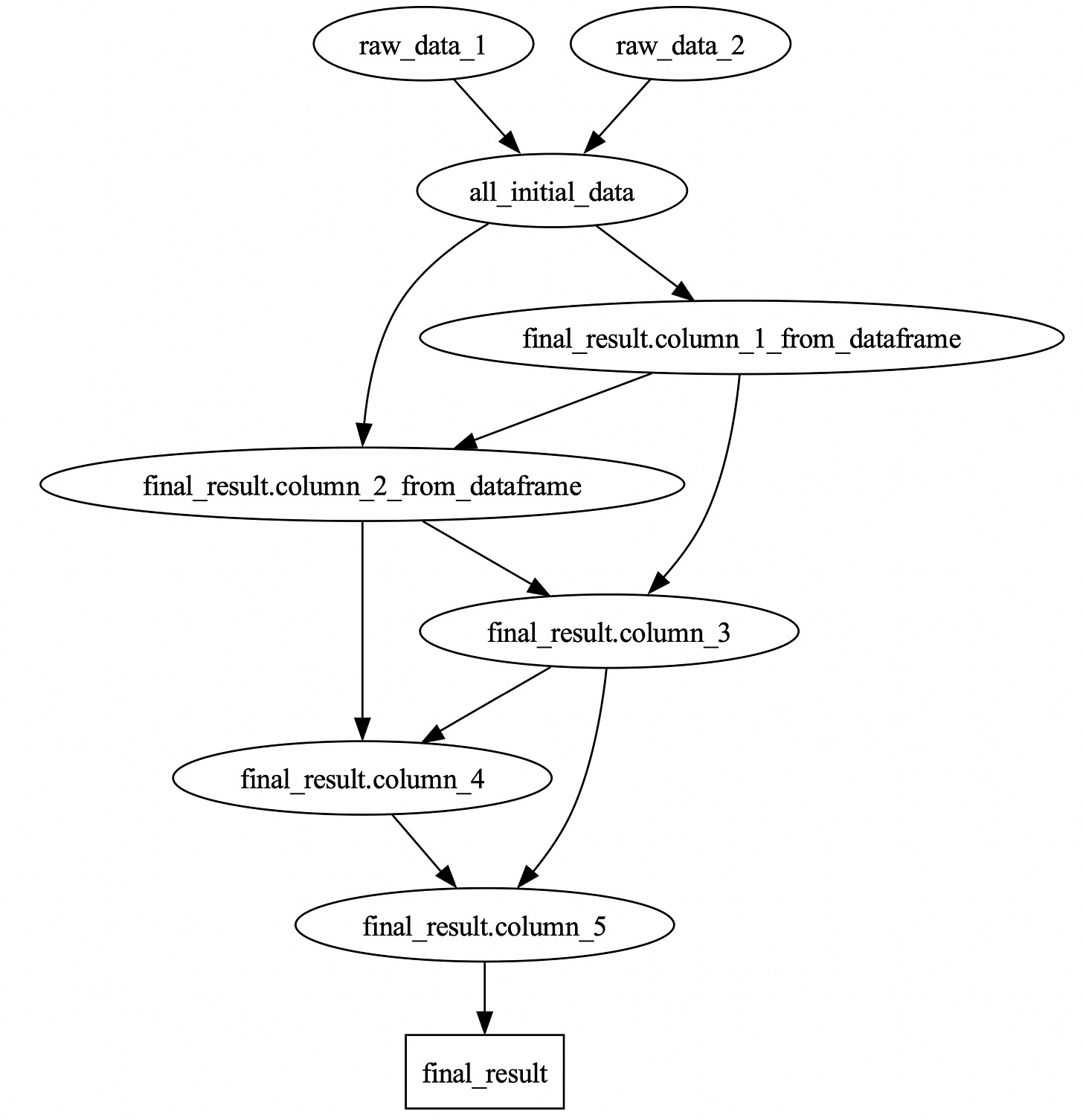 Expressing Pyspark Transformations Declaratively With Hamilton