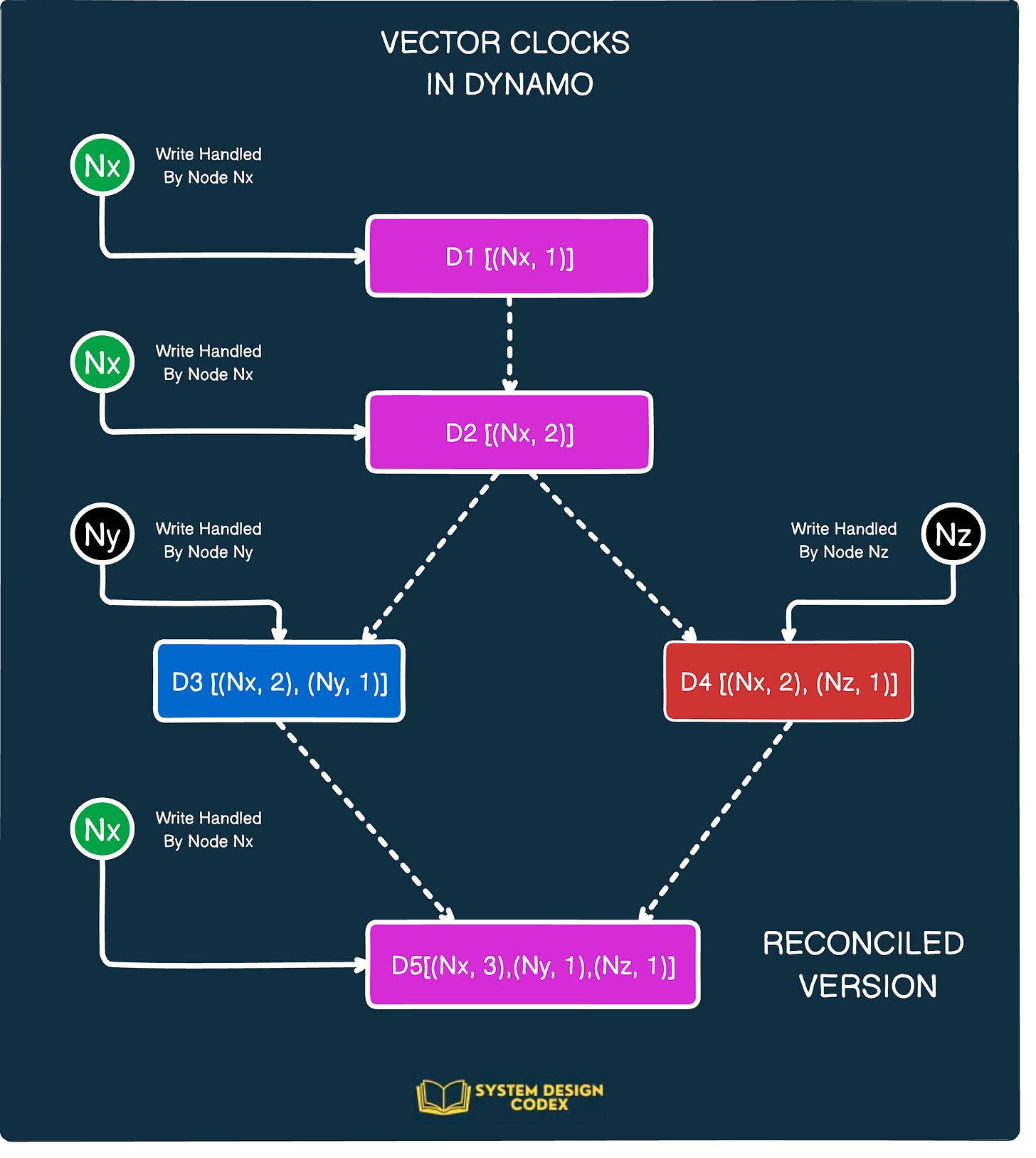 SDC#23 - Amazon's Dynamo Breakdown - by Saurabh Dashora