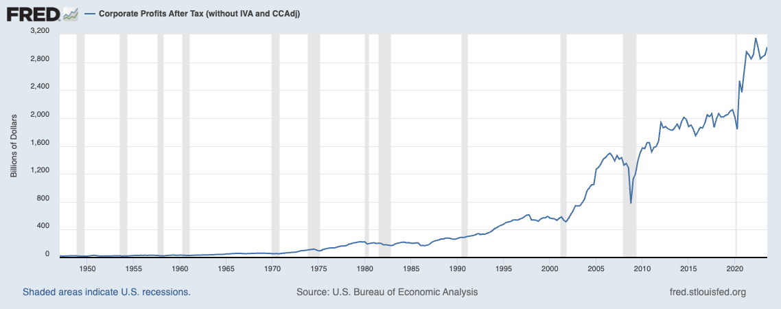 Where are record corporate profits coming from? Your thinning wallets ...