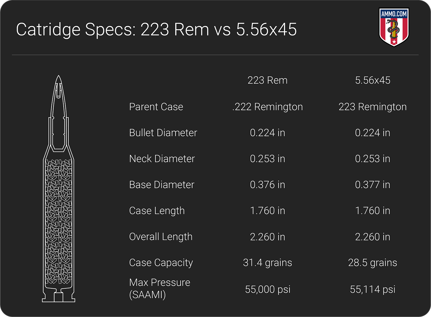 .223 vs 5.56 NATO Ammo: What’s the Difference? | Tea Party | Before It ...