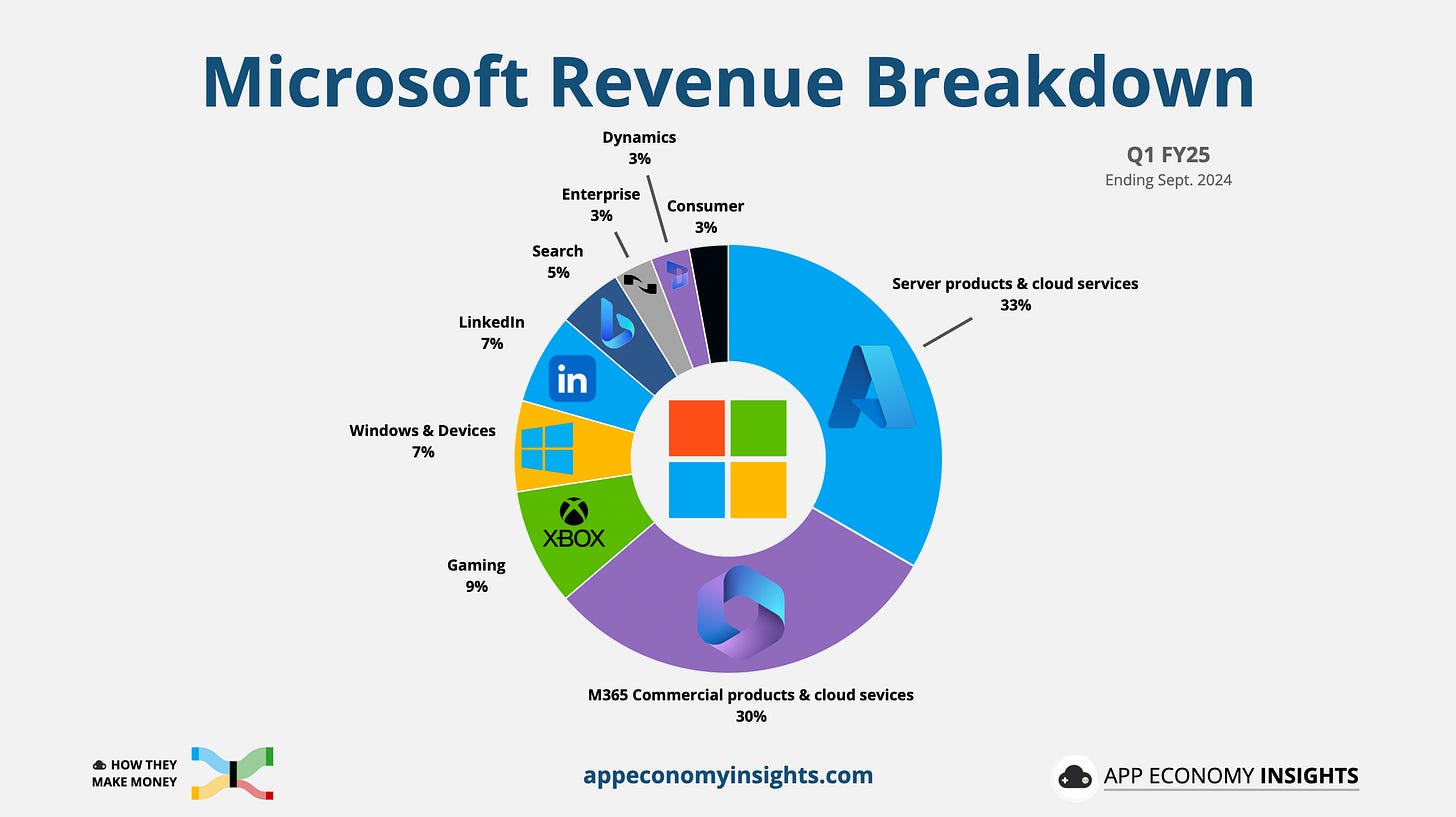 💻 Microsoft: Capacity Constrained