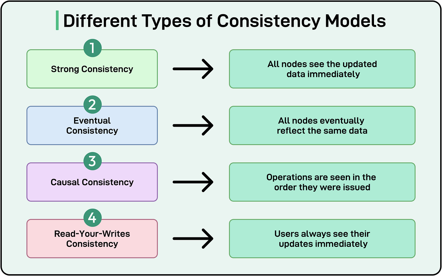 Mastering Data Consistency Across Microservices