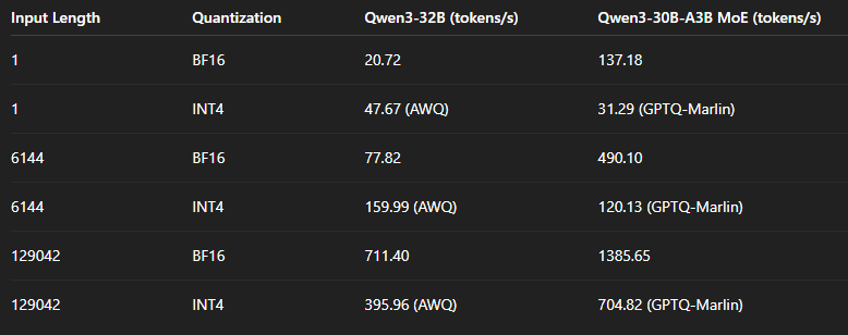 Qwen3-30B-A3B vs Qwen3-32B: Is the MoE Model Really Worth It?