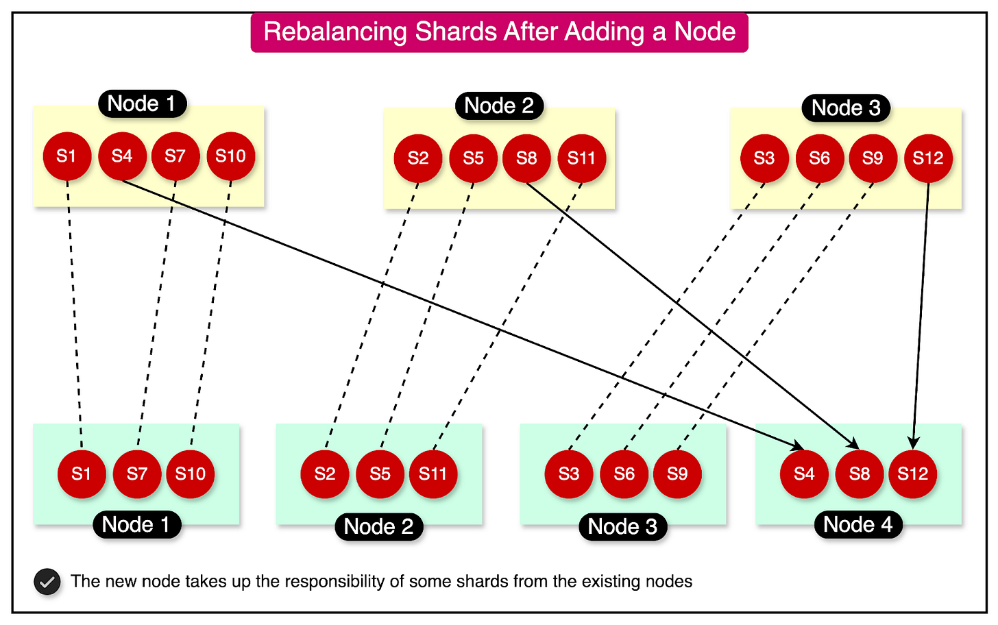 A Crash Course in Database Sharding - ByteByteGo Newsletter