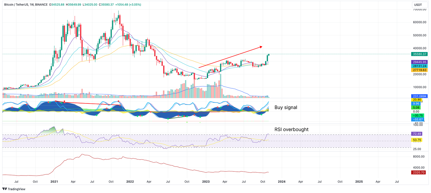 Last Time This Happened, Bitcoin Exploded, According to Glassnode Co ...