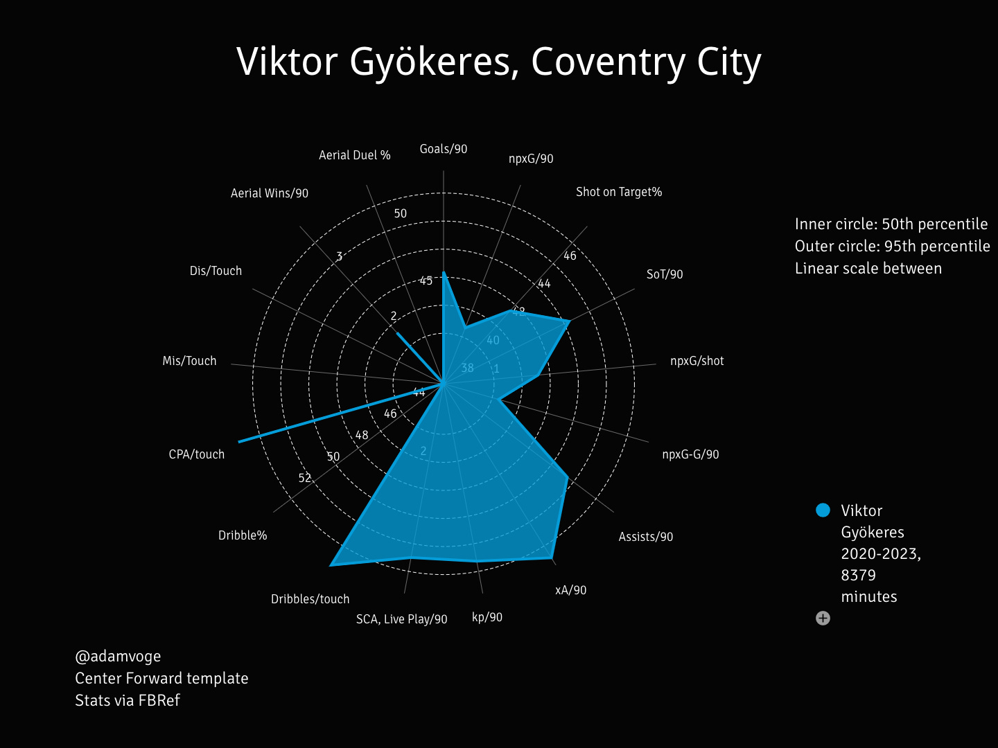 Film study: Viktor Gyökeres - by Adam Rae Voge