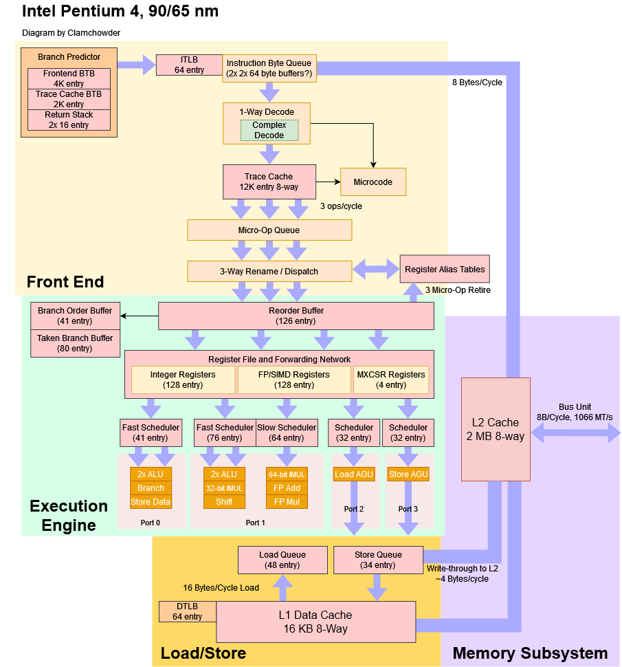 Intel’s Netburst: Failure is a Foundation for Success