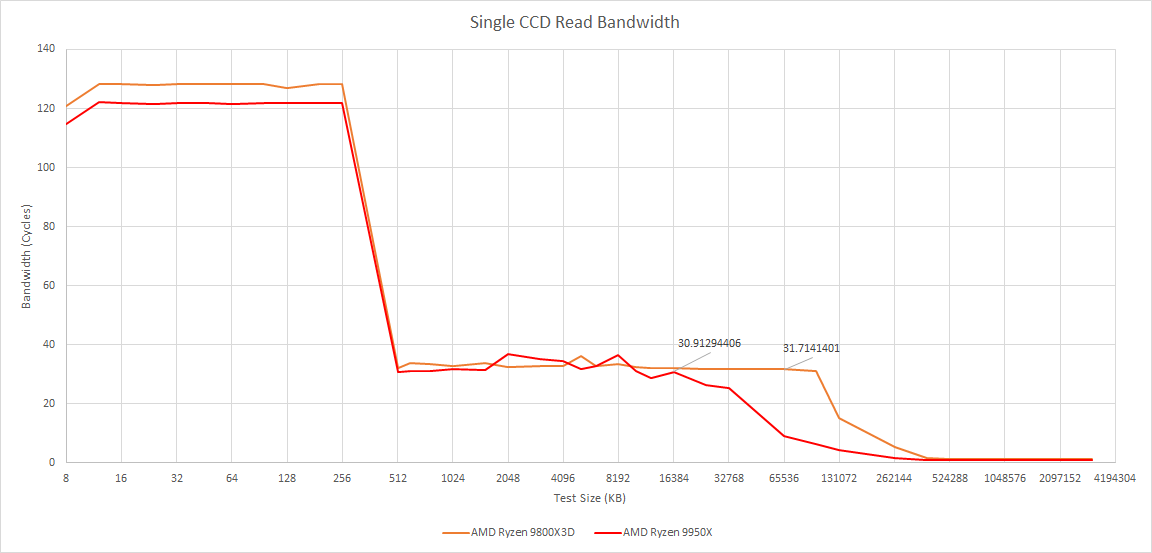 AMD's 9800X3D: 2nd Generation V-Cache - by George Cozma