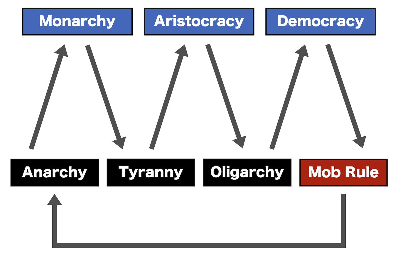 "Why Plato Hated Democratic Elections" - DailyClout