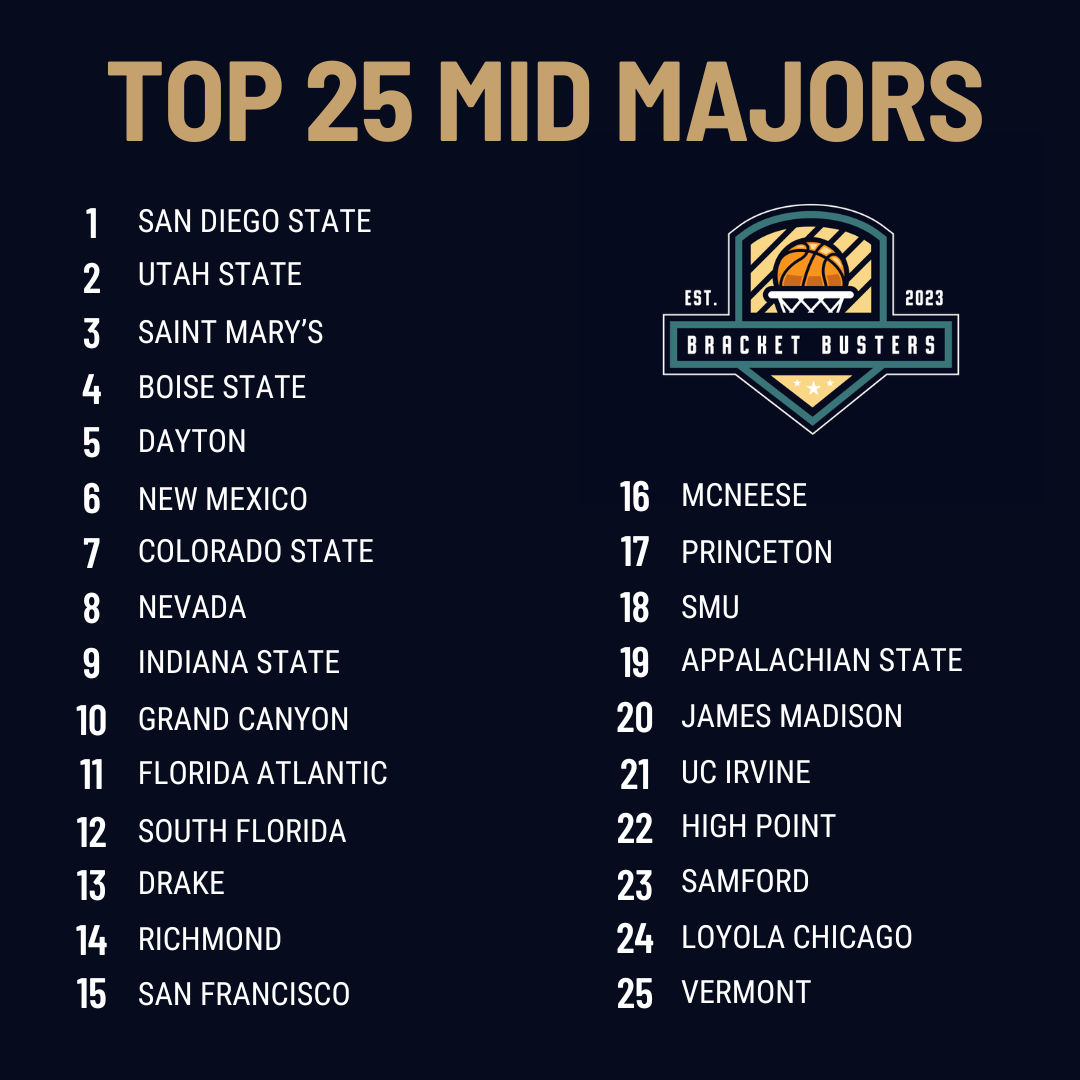Mid Major Top 25 Week 17 - by Elliott Crow