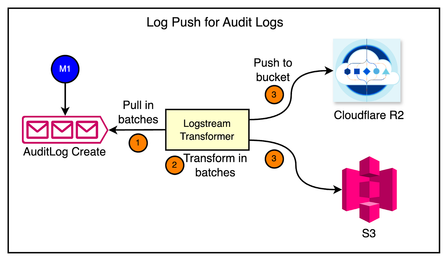 Cloudflare’s Trillion-Message Kafka Infrastructure: A Deep Dive