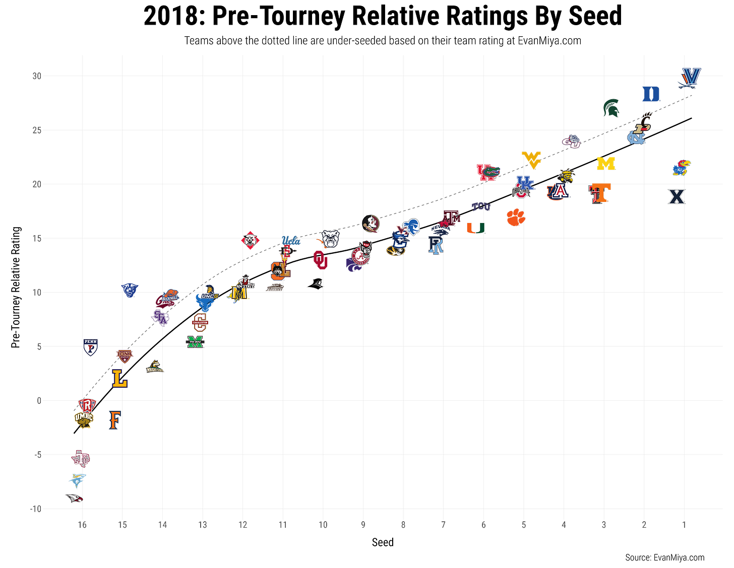 The Key To Your Bracket: Relative Ratings