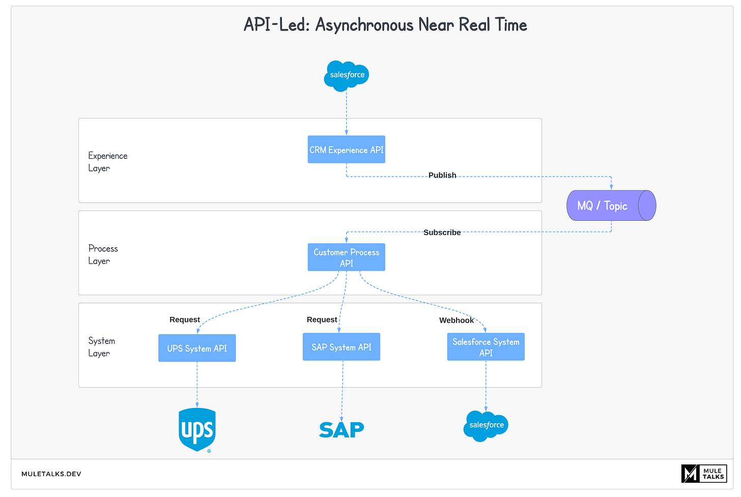 Mastering Synchronous and Asynchronous API Patterns