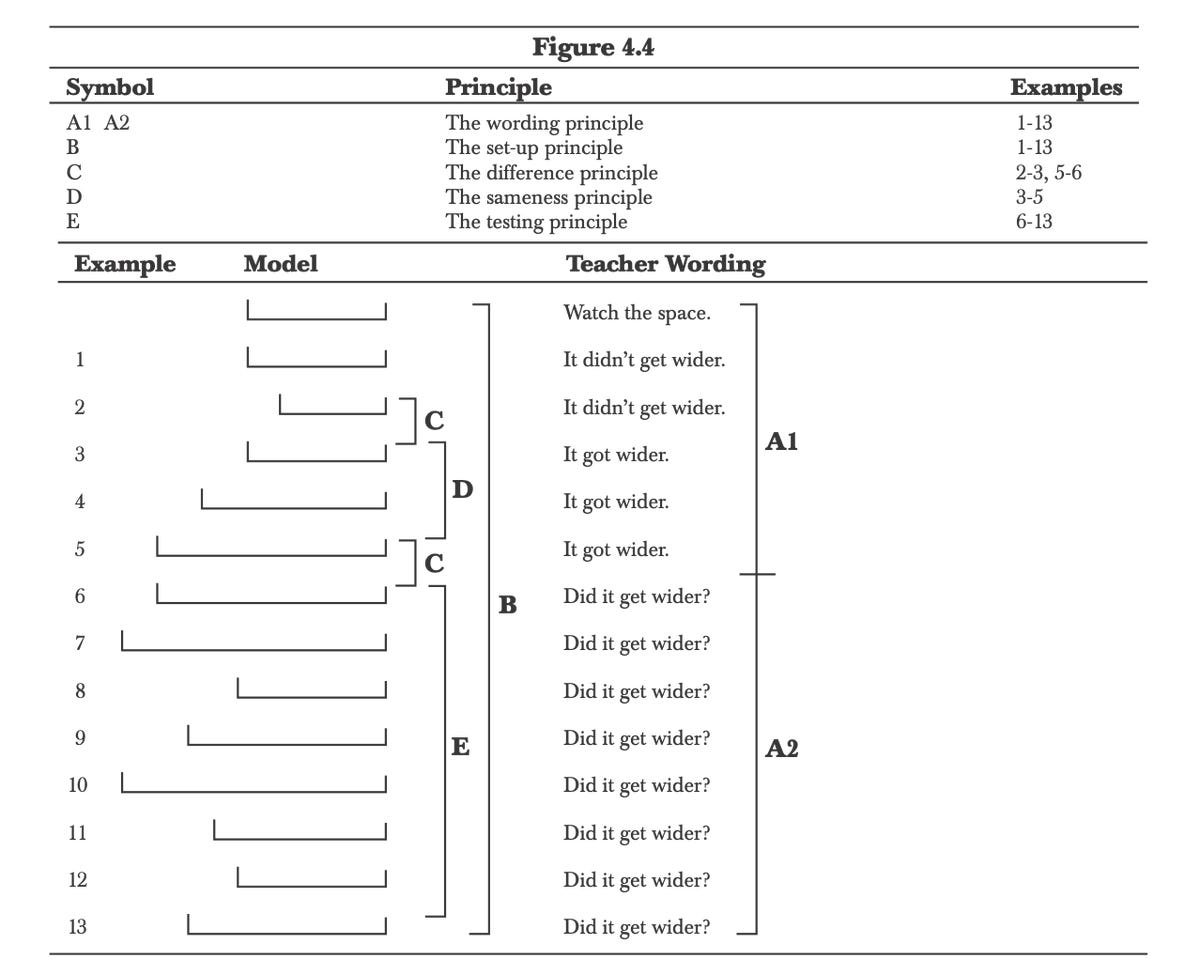 The Power of Examples and Non-Examples - by Carl Hendrick