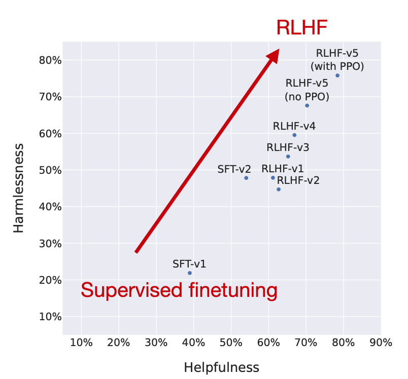 LLM Training: RLHF and Its Alternatives