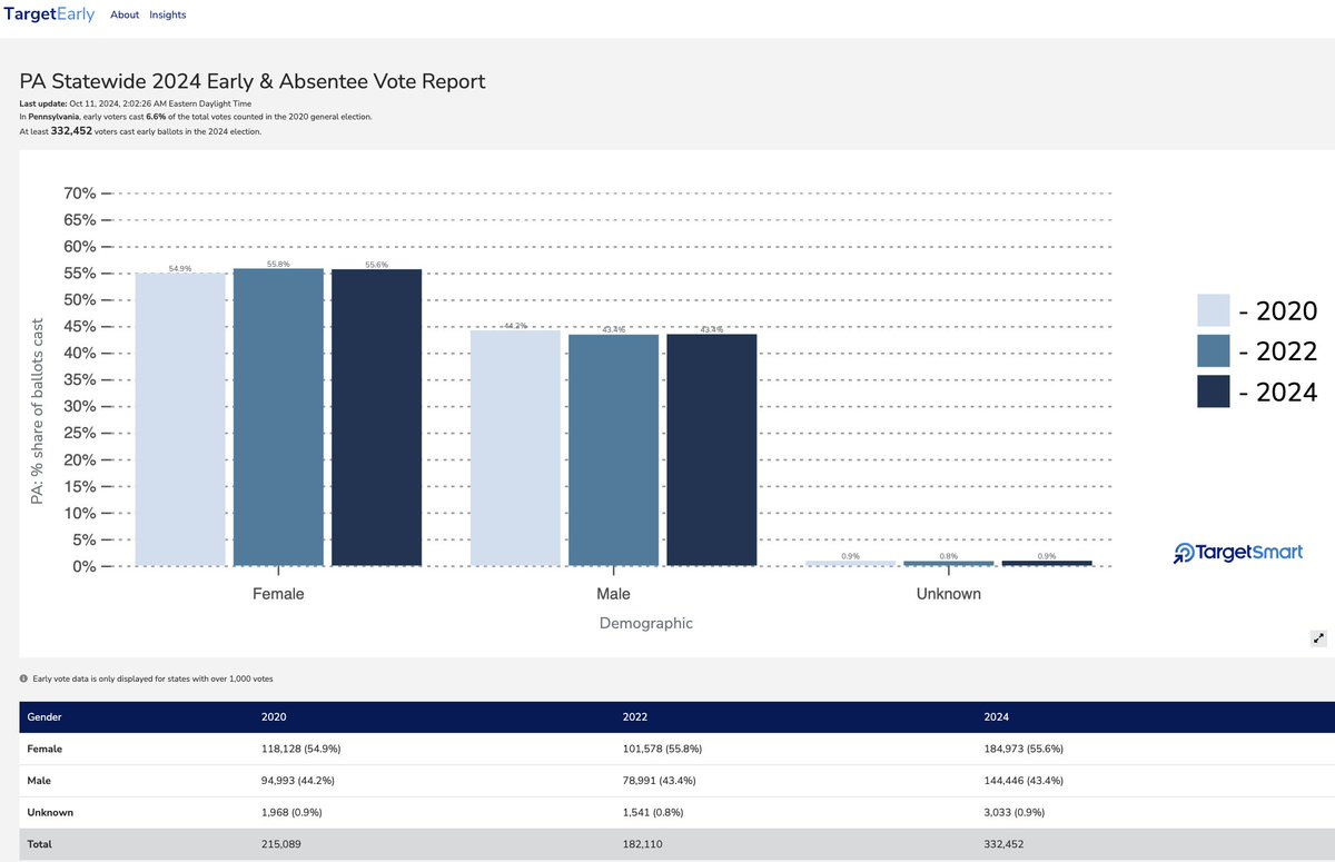 Kicking Off the Early Vote Analysis Season - by Tom Bonier