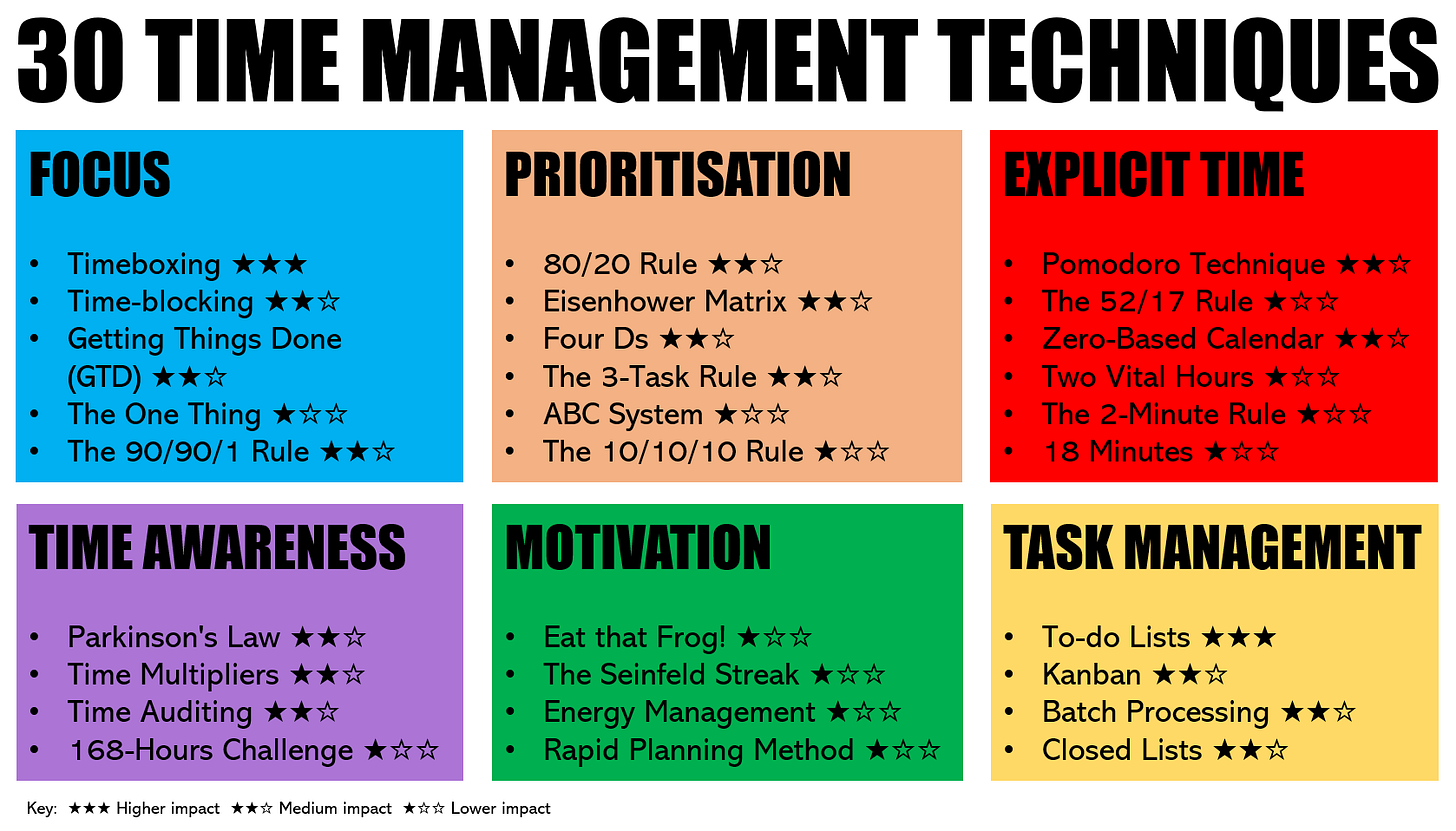 ⏳30 time management techniques - by Marc Zao-Sanders