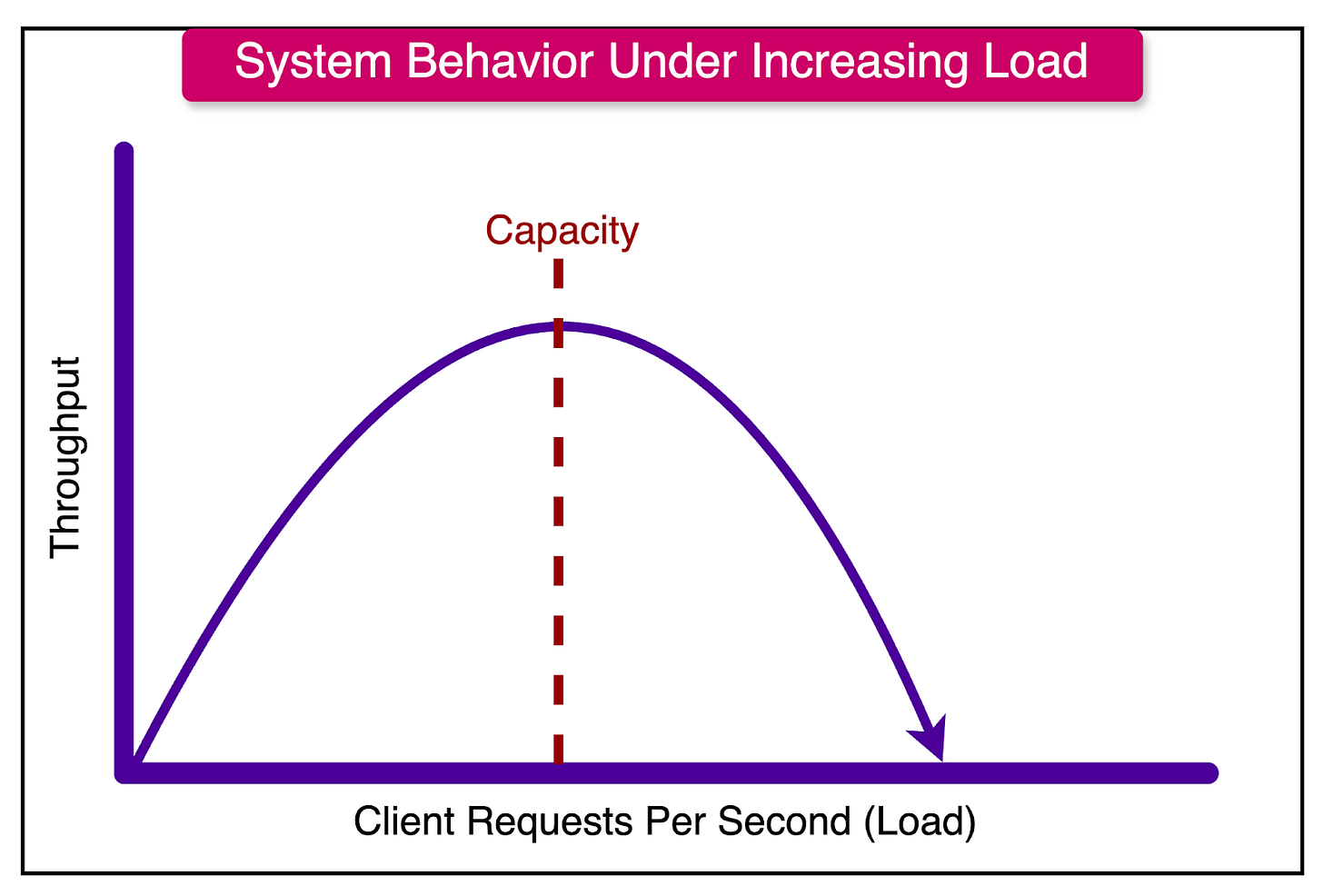 A Crash Course on Architectural Scalability