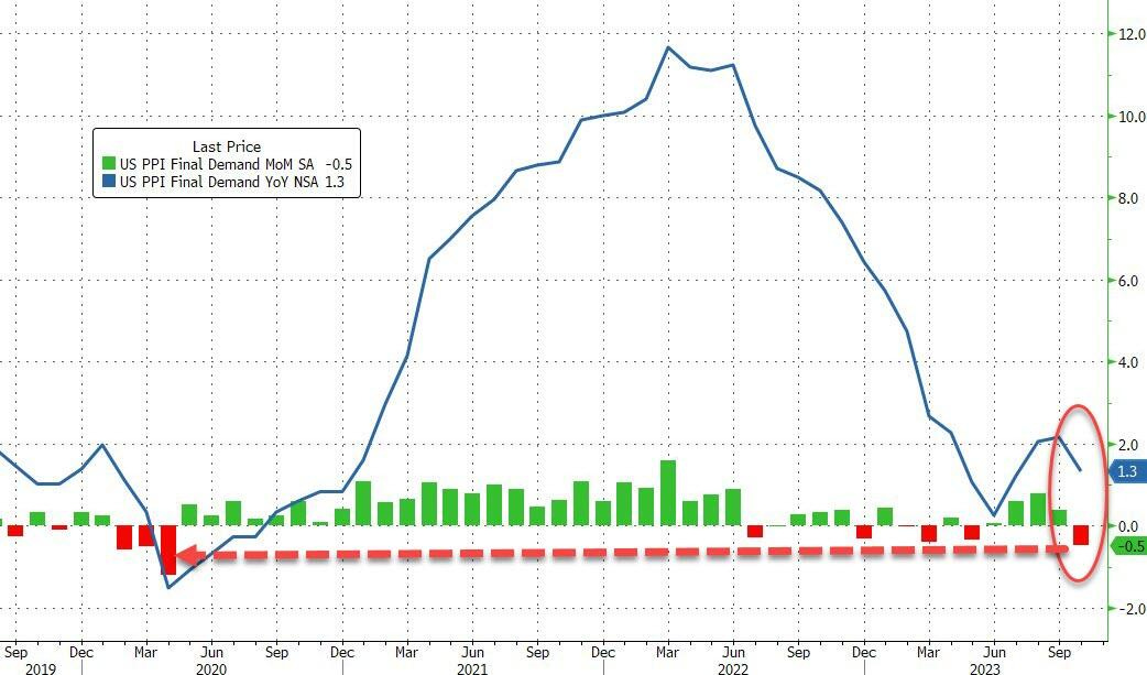 CPI: An Outright Lie! But everyone believed it so much they raised a ...
