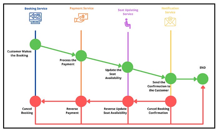 How does Saga Design Pattern Works in Microservice Architecture?