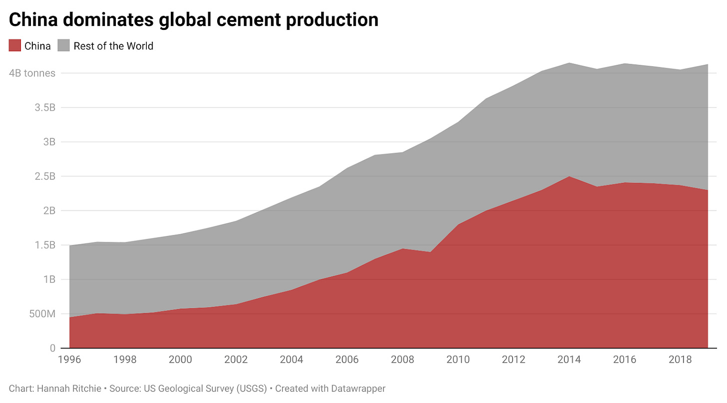 China uses as much cement in two years as the US did over the 20th century