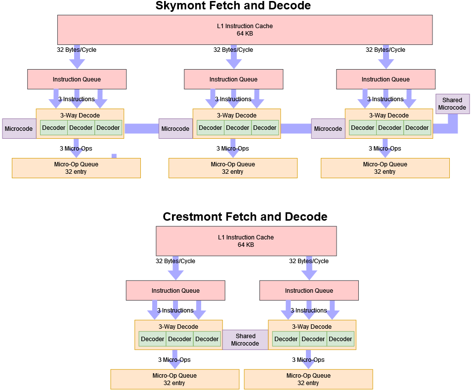 Intel Details Skymont - by Chester Lam and George Cozma