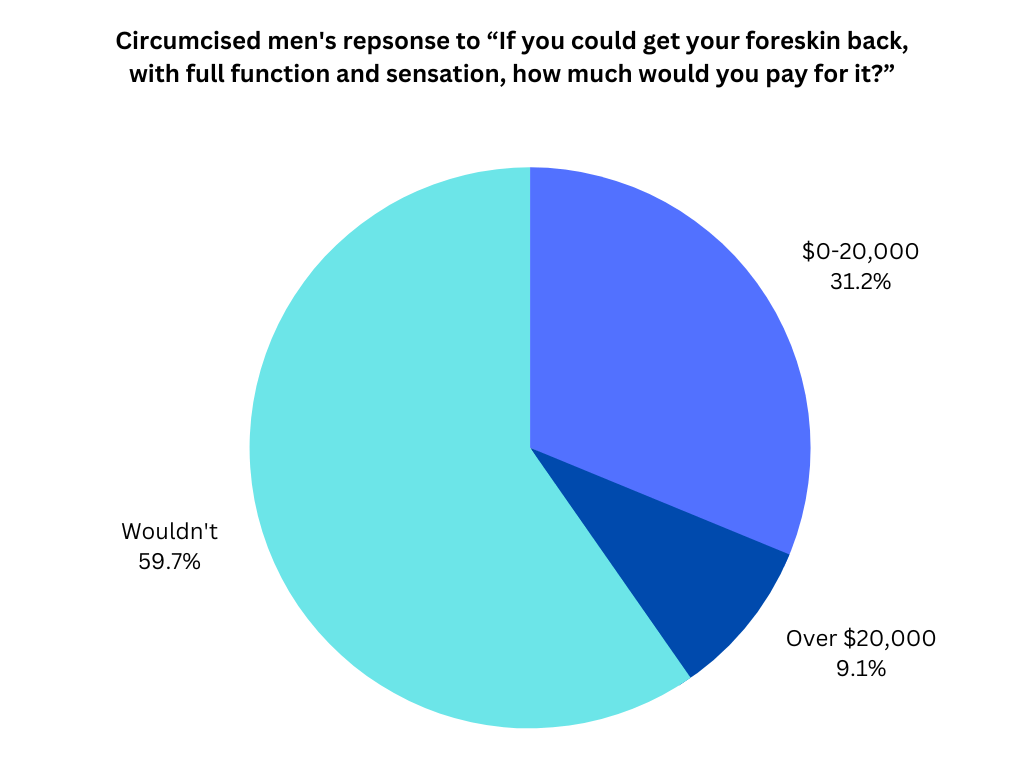 Survey Data Shows The Foreskin Regeneration Market Is Over 200 Billion ...