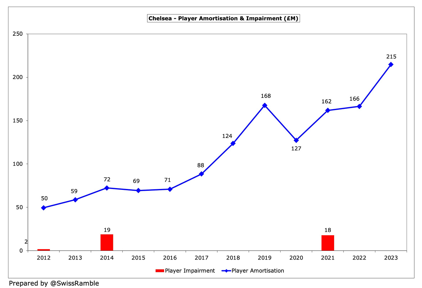 How Much Money Did Chelsea Really Spend? - The Swiss Ramble