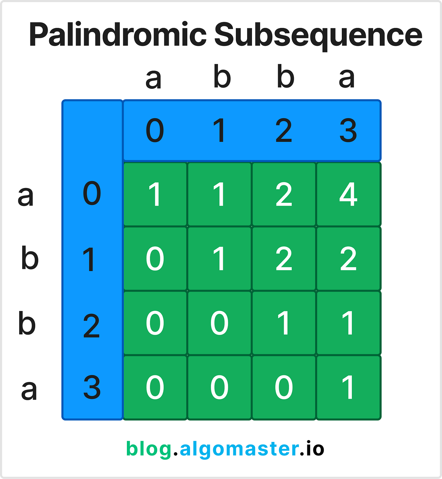 20 Patterns to Master Dynamic Programming