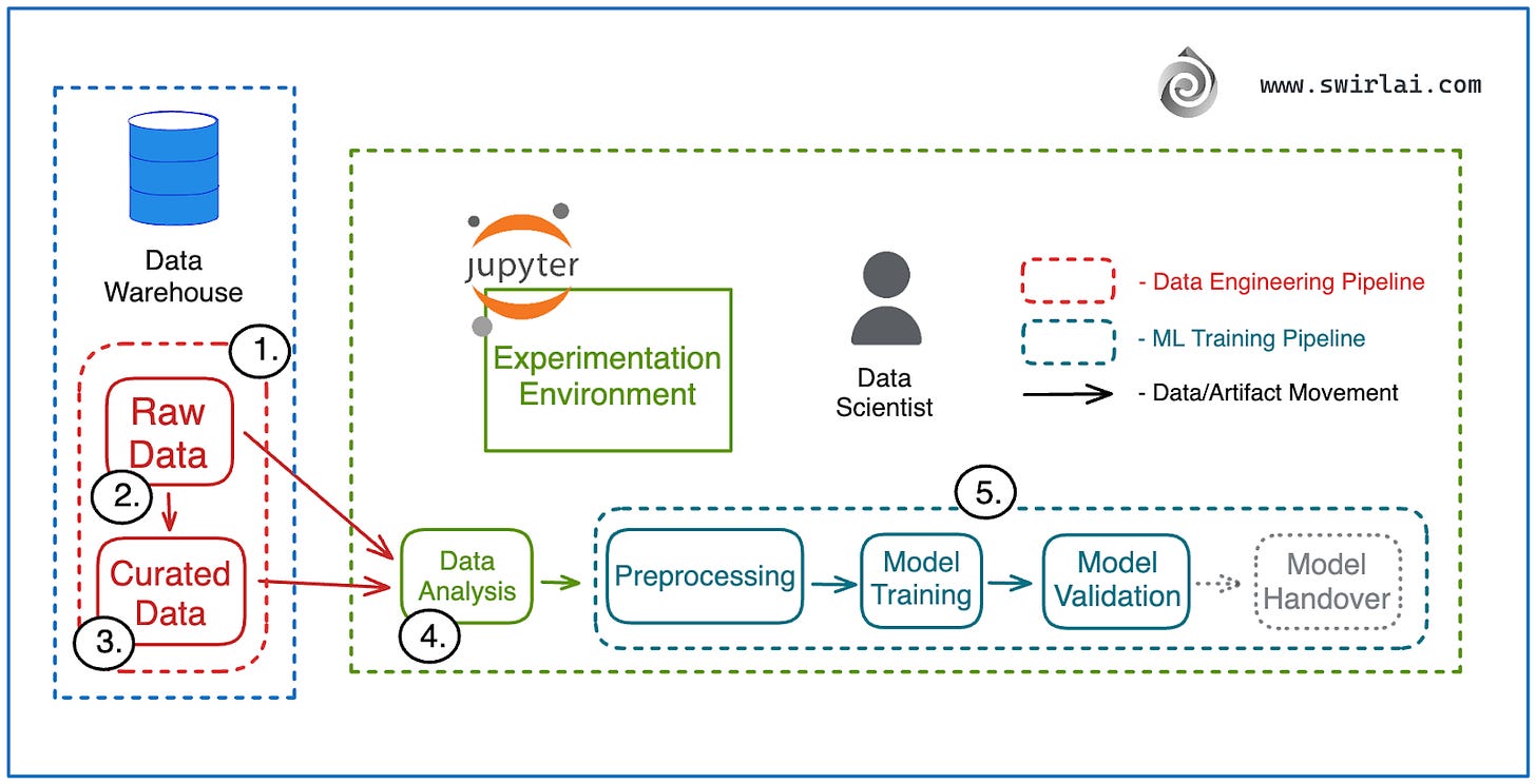 Evolving Maturity of MLOps Stack in your Organisation.