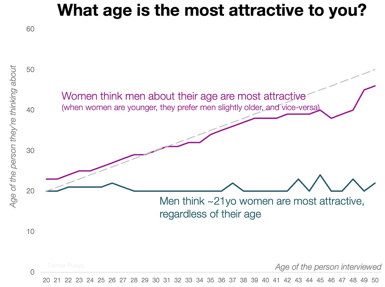 How Have Women Evolved to Attract Men? - by Tomas Pueyo