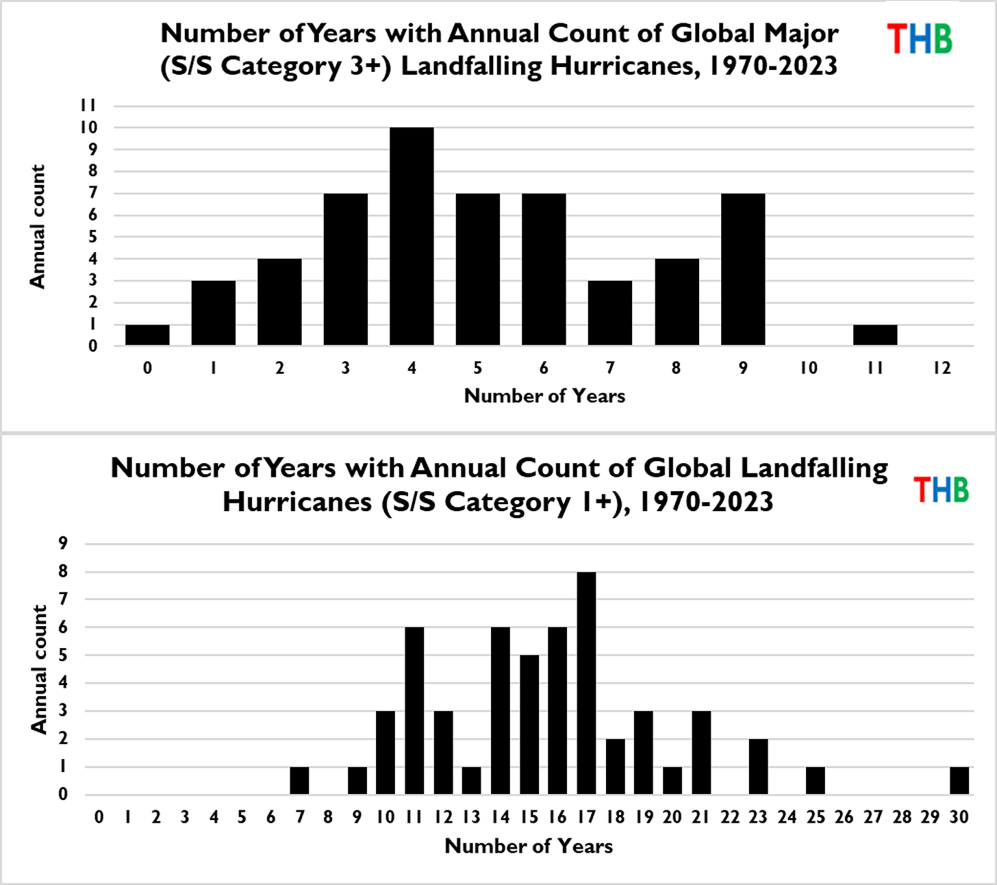 Analysis: ‘Hurricanes have not become more intense’ since 1980 based on ...