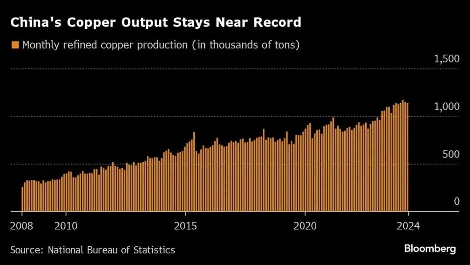 Copper concentrate treatment and refining charges plunge to record lows